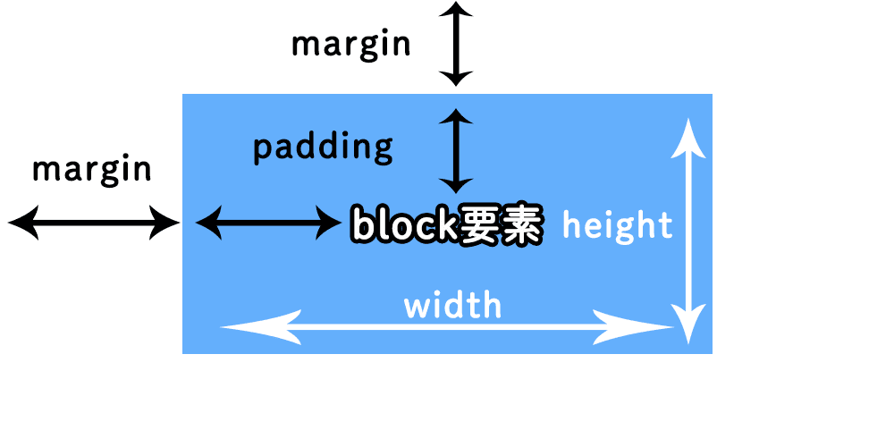 【初心者に見て欲しい】CSSのdisplay:block、inline-block、inlineの違いや使い方を解説！特徴を理解すれば、成長 ...
