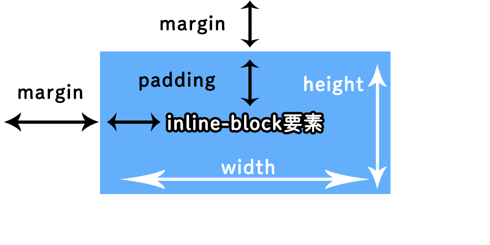 【初心者に見て欲しい】CSSのdisplay:block、inline-block、inlineの違いや使い方を解説！特徴を理解すれば、成長 ...