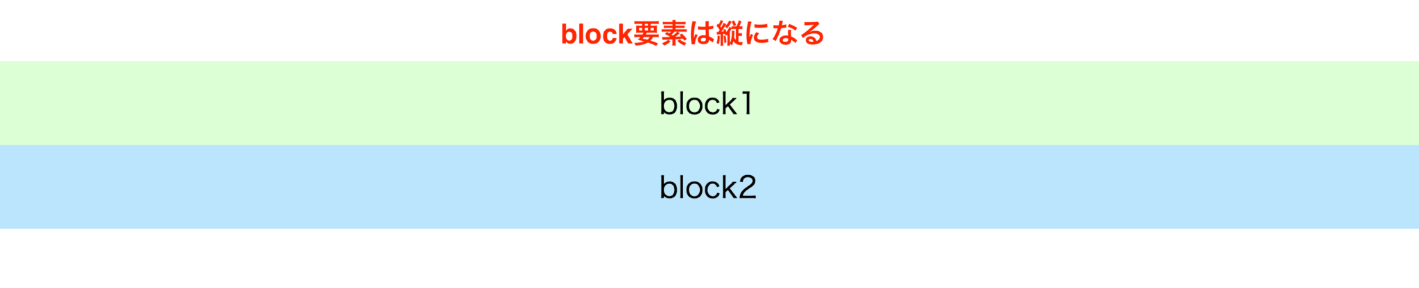 【初心者に見て欲しい】cssのdisplayblock、inline Block、inlineの違いや使い方を解説！特徴を理解すれば、成長できる！ Minami Memo 