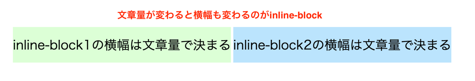 【初心者に見て欲しい】CSSのdisplay:block、inline-block、inlineの違いや使い方を解説！特徴を理解すれば、成長できる！ | アニみるナビ